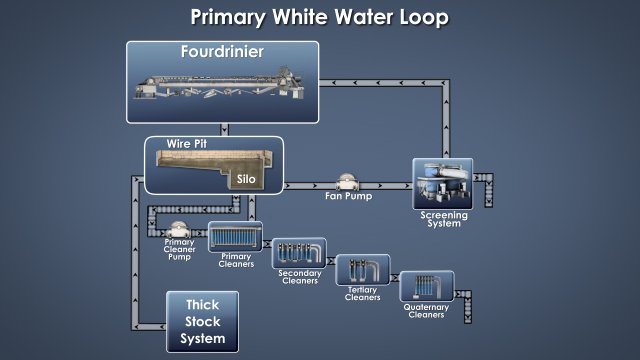 White Water Circulation Loops - Convergence Training