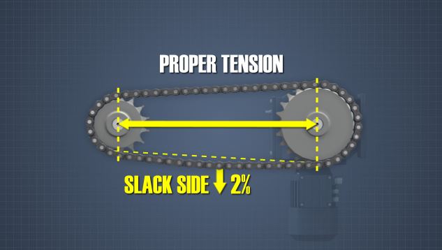 Chain-Driven Motors Training Video - Convergence eLearning
