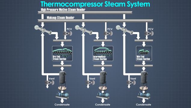 Paper Machine Thermocompressor Steam Systems