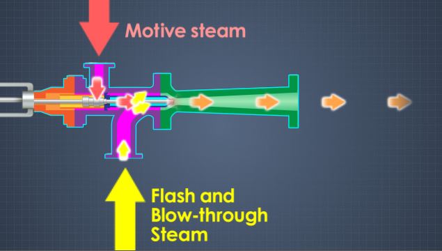 Paper Machine Thermocompressor Steam Systems