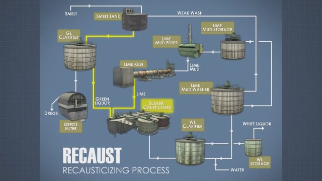 Kraft Pulping & Recausticizing - Convergence Pulp & Paper Training