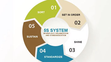 Lean Manufacturing and 5S Training Courses Online