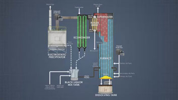 Fundamental Kraft Recovery Boiler Training